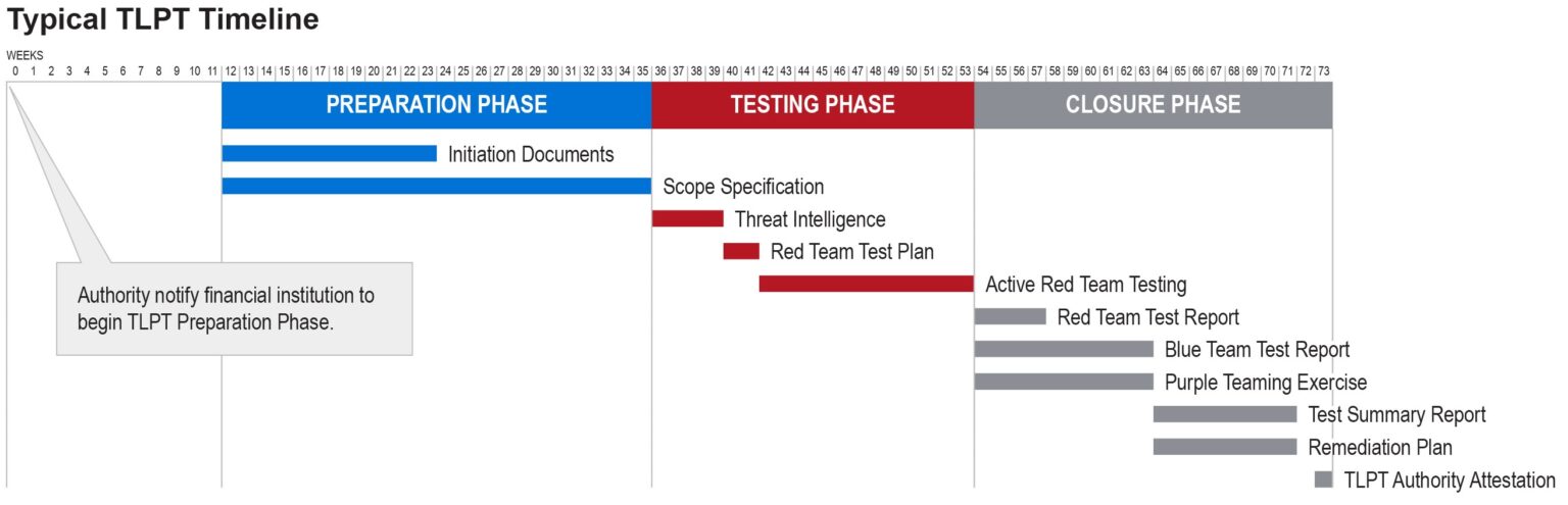 Digital Operational Resilience Act (DORA) and Penetration Testing: An ...